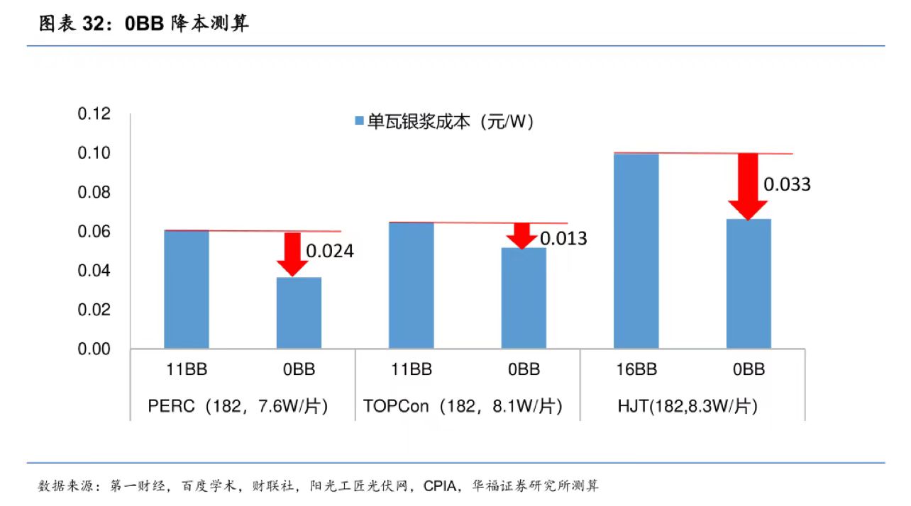 银价大涨，光伏降银0bb技术要爆了！-韭研公社